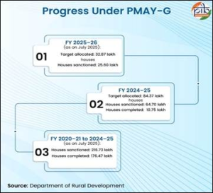 Over 2.82 Crore Houses Completed Under PMAY-G
