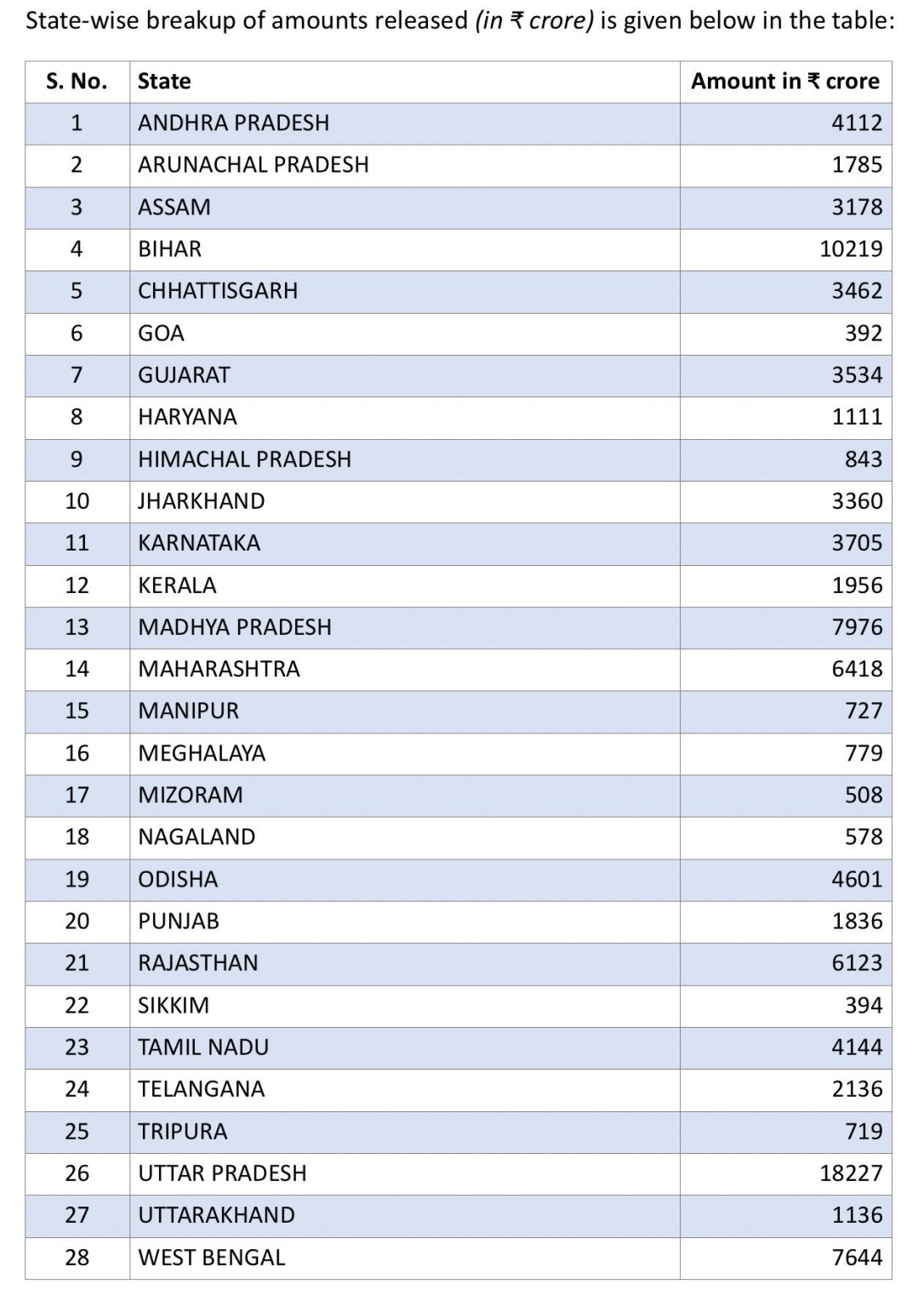 Centre Releases ₹1,01,603 Crore as Advance Tax Devolution to States ...