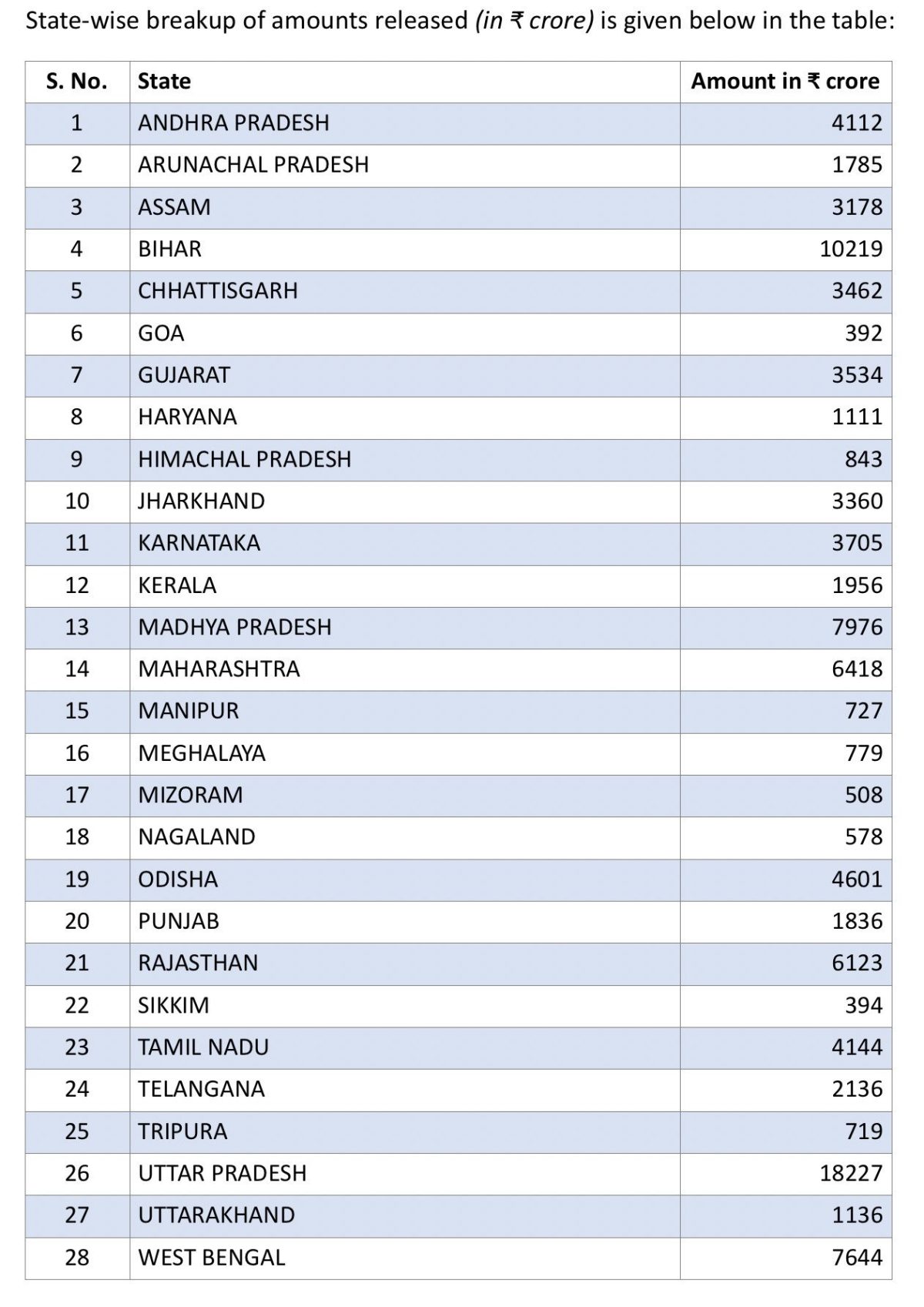 Centre Releases ₹1,01,603 Crore as Advance Tax Devolution to States ...